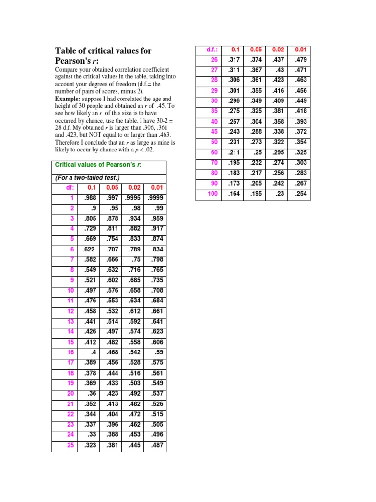 R Critical Value Table PDF | PDF | Statistical Analysis | Teaching ...