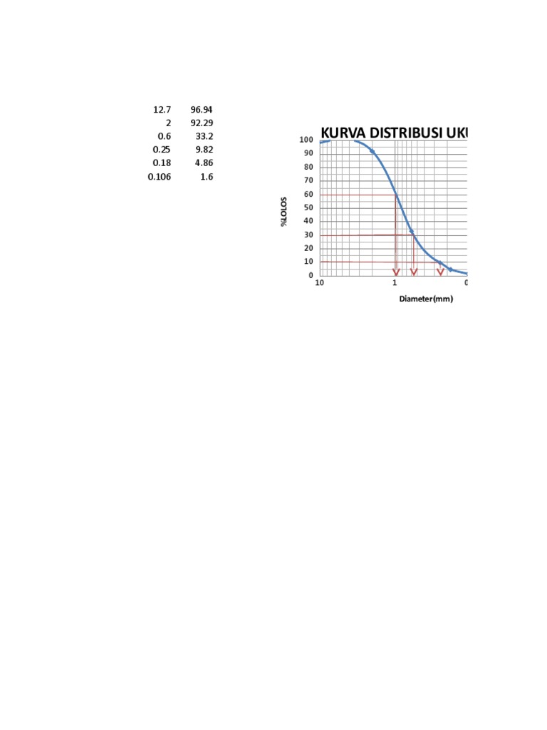 Kurva Distribusi Ukuran Tanah: Diameter (MM) | PDF