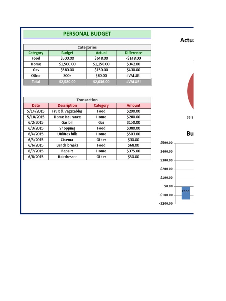 Personal Budget: Actual Transaction Summary | PDF