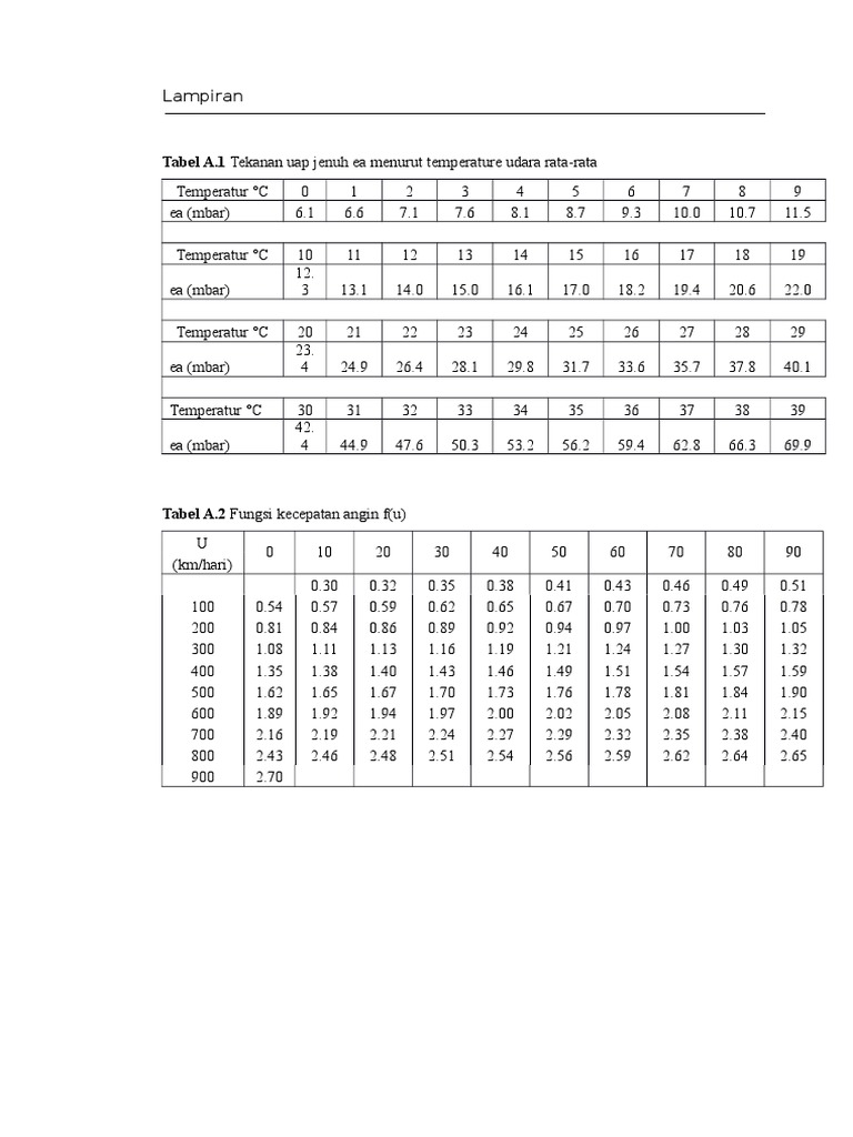 Lampiran C Tabel Parameter | PDF | Teaching Methods & Materials ...