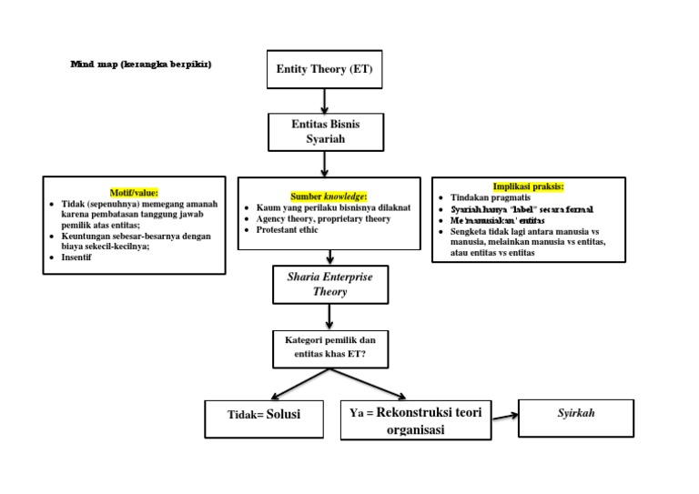 Mind Map Riset Rev | PDF | Karier & Perkembangan | Pengembangan Diri