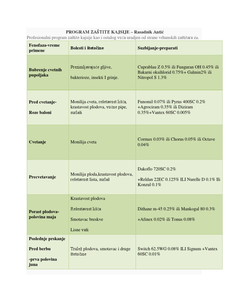 Program Zaštite Kajsije | PDF
