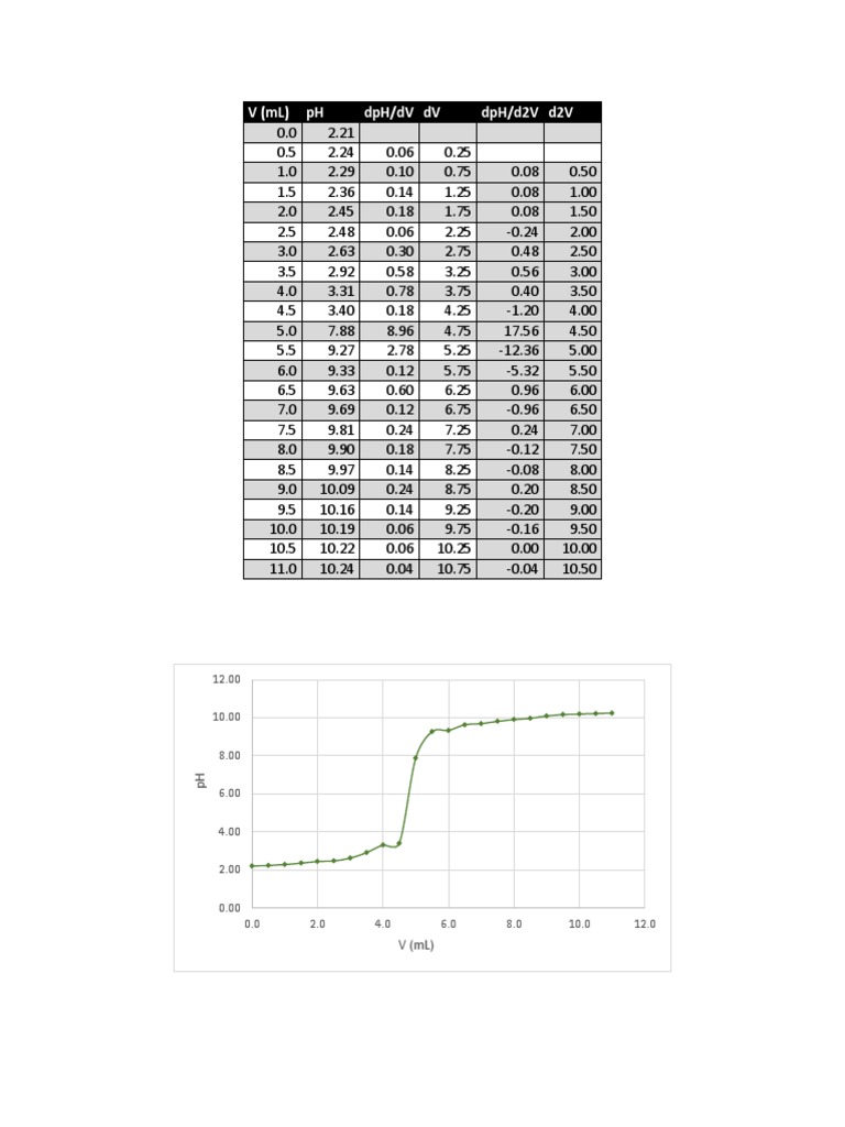 pH vs Volume Graph and Derivatives | PDF