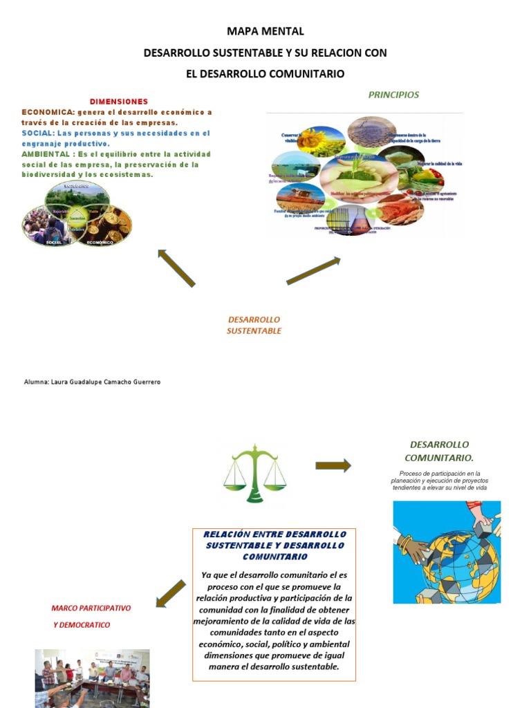 Mapa Conceptual Desarrollo Sustentable Pdf