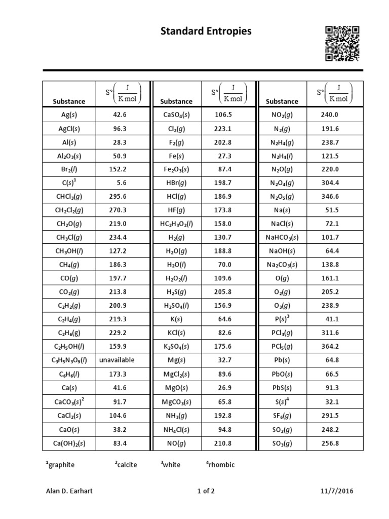 Standard Entropies: Substance Substance Substance | PDF | Chemical ...