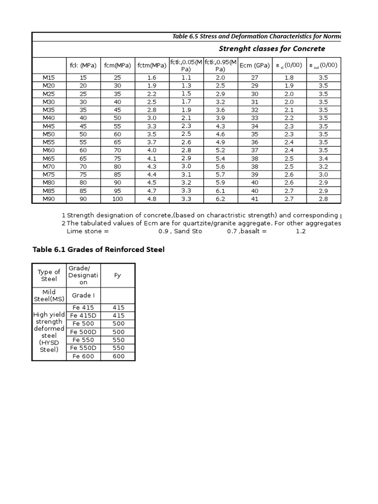Strenght Classes For Concrete: Table 6.1 Grades of Reinforced Steel ...