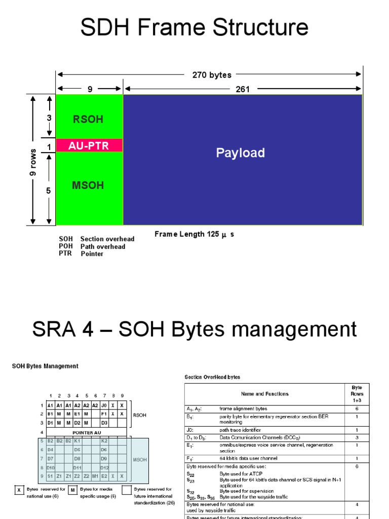 SDH Frame Structure | PDF