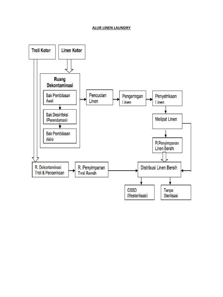 Alur Laundry | PDF