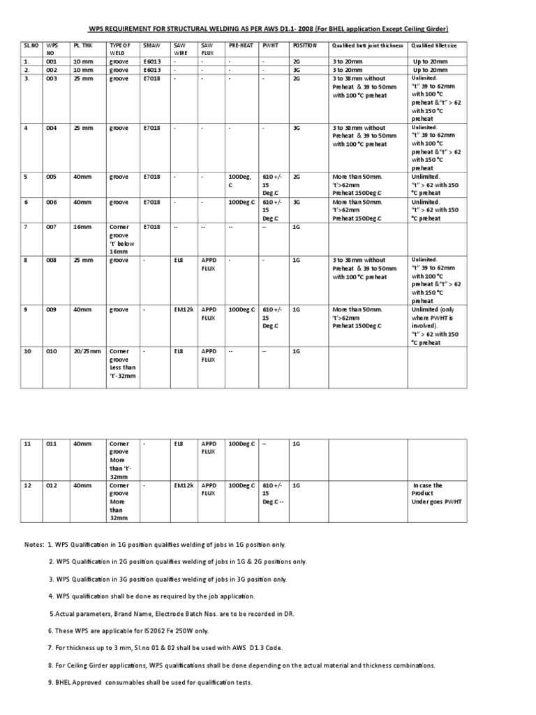 WPS for Structural Welding per AWS D1.1 | PDF | Applied And ...