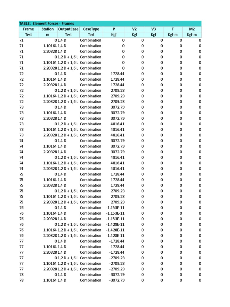 Table: Element Forces - Frames Frame Station Outputcase Casetype P V2 V3 T M2 | PDF | Home ...