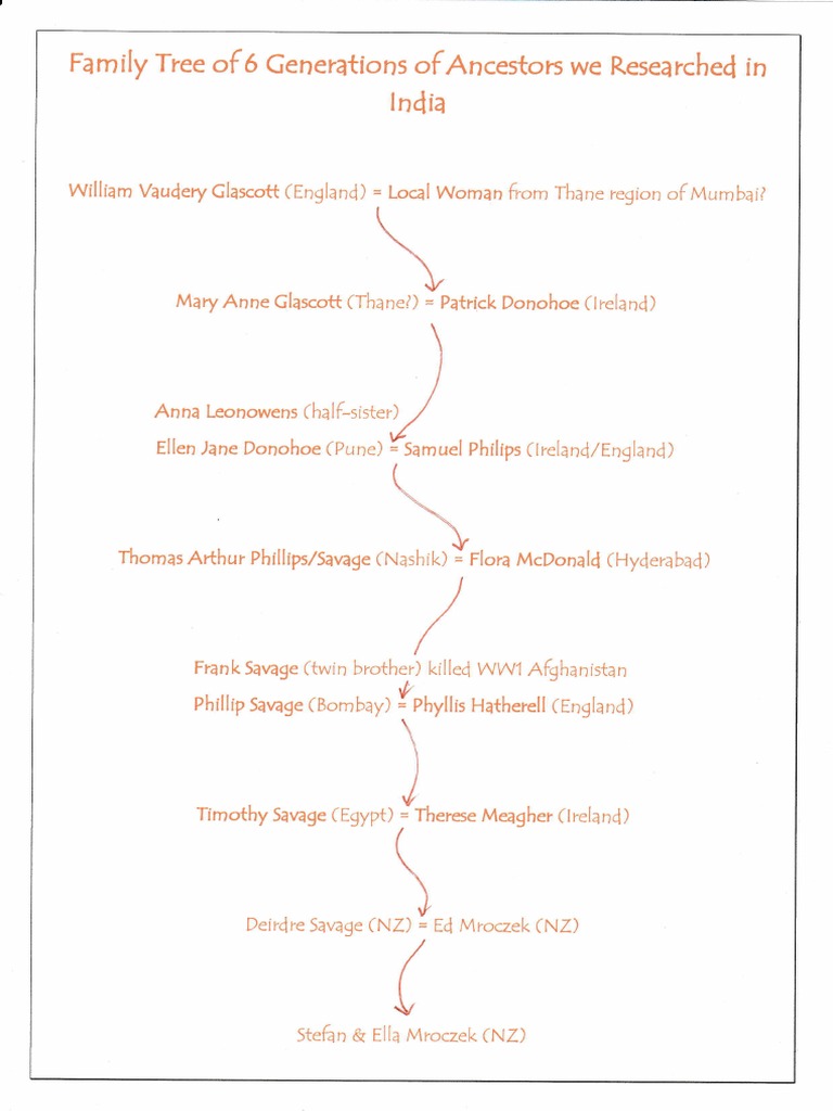 India Family Tree | PDF