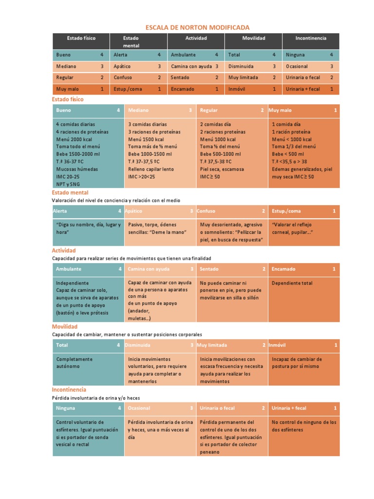 Escala De Norton Modificada: Estado físico | Especialidades Medicas ...