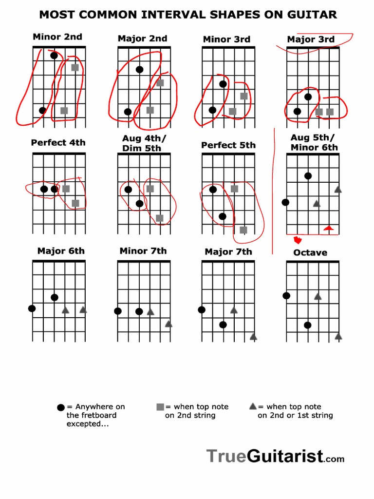 Intervals On The Guitar Neck | PDF