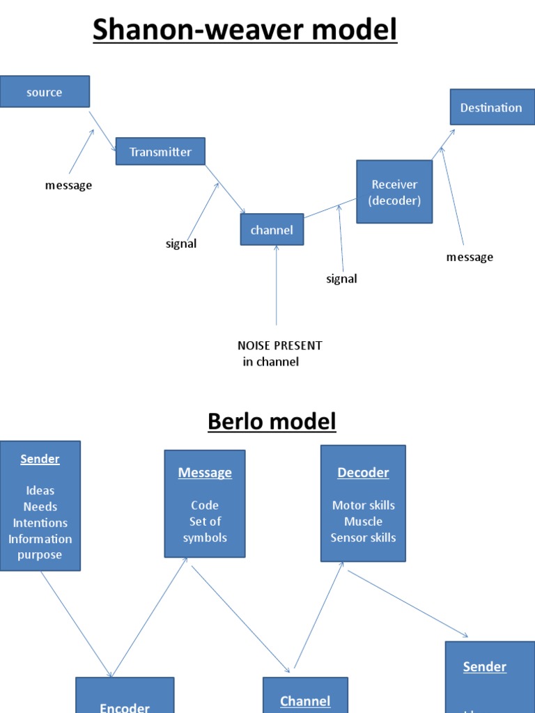 Shanon-Weaver and Berlo Models Explained | PDF