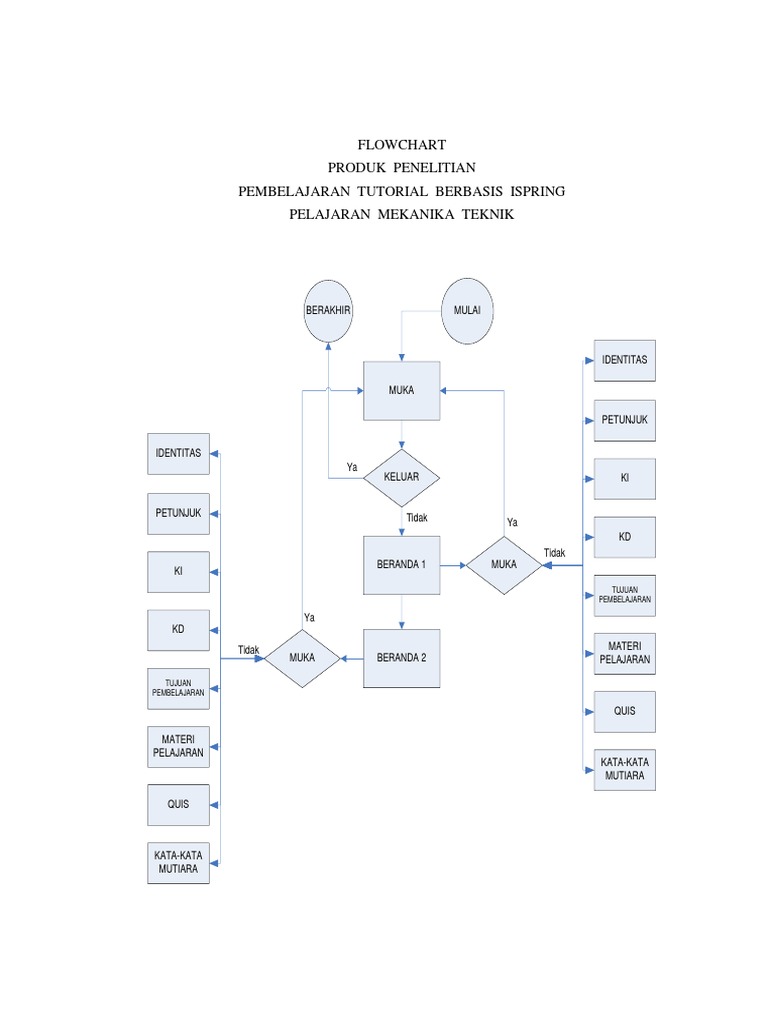 Tutorial Flowchart Mekanika Teknik | PDF