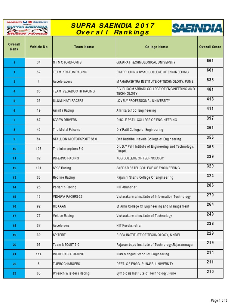 Supra Saeindia 2017 Overall Rankings | PDF | Science And Technology ...