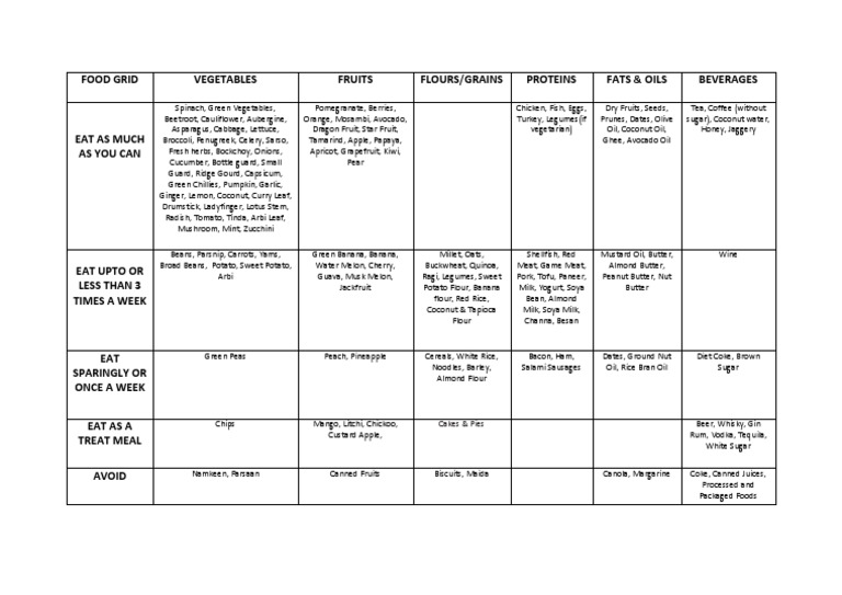 Food Grid Vegetables Fruits Flours/Grains Proteins Fats & Oils ...