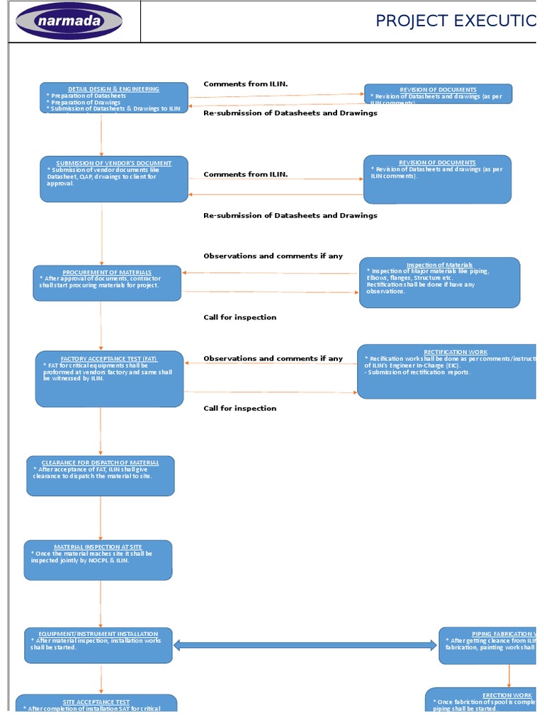 Project Execution and Inspection Process | PDF | Nondestructive Testing ...