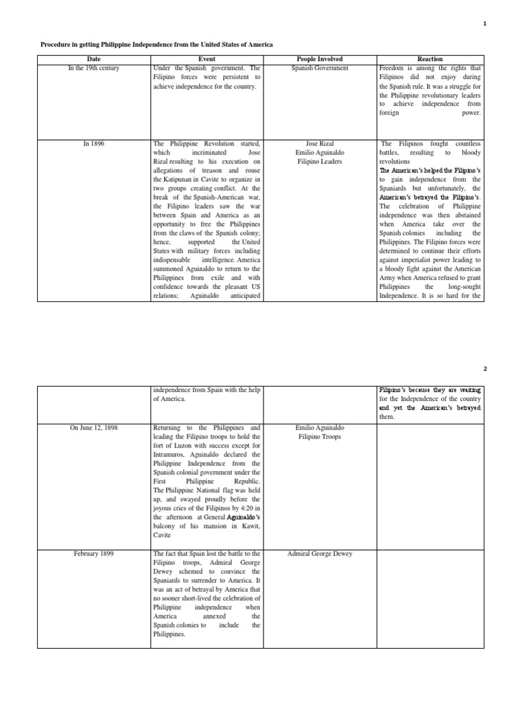 Philippine Independence Timeline and Events | PDF | Philippines ...