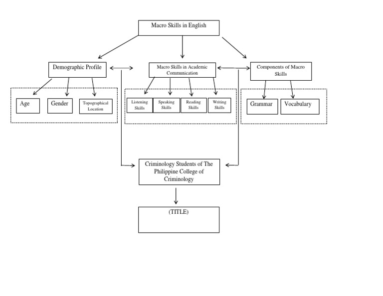 Macro Skills Conceptual Framework | PDF
