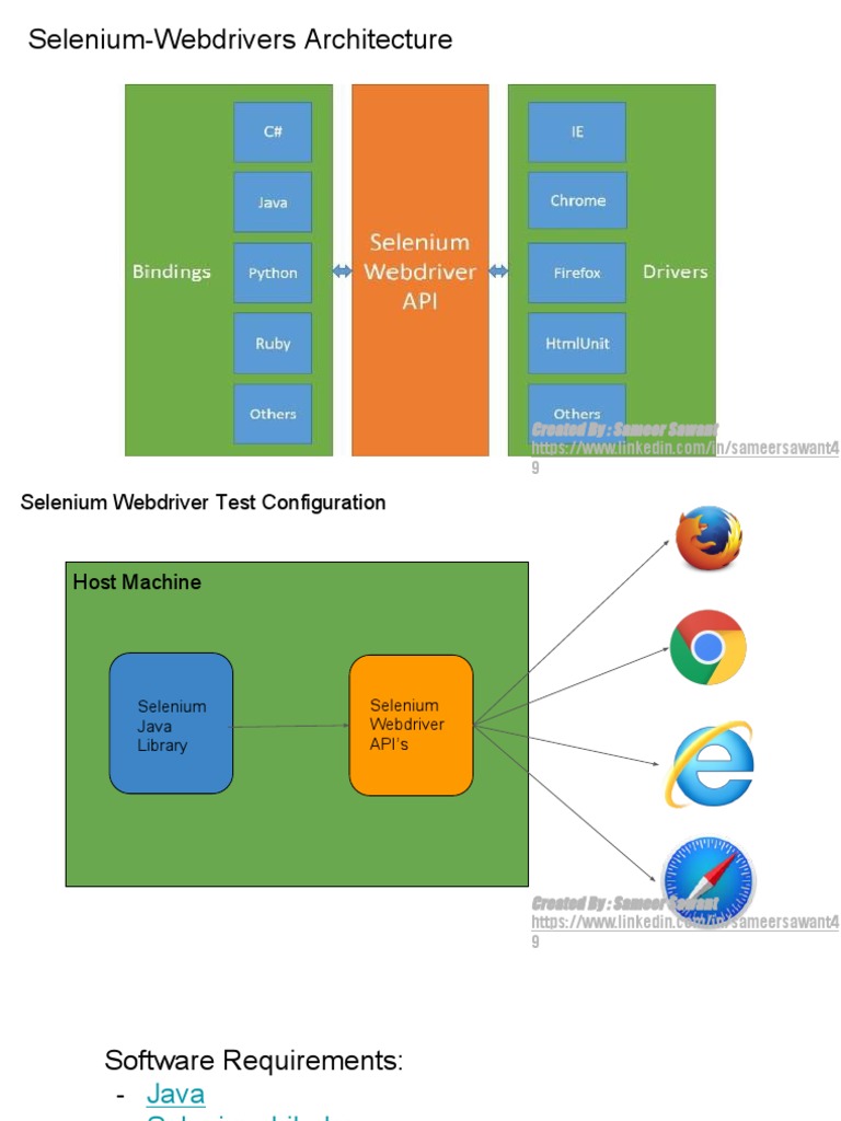 Selenium Webdriver | PDF | Selenium (Software) | Software Development