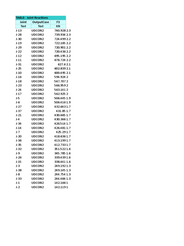 Table: Joint Reactions Joint Outputcase F3 | PDF