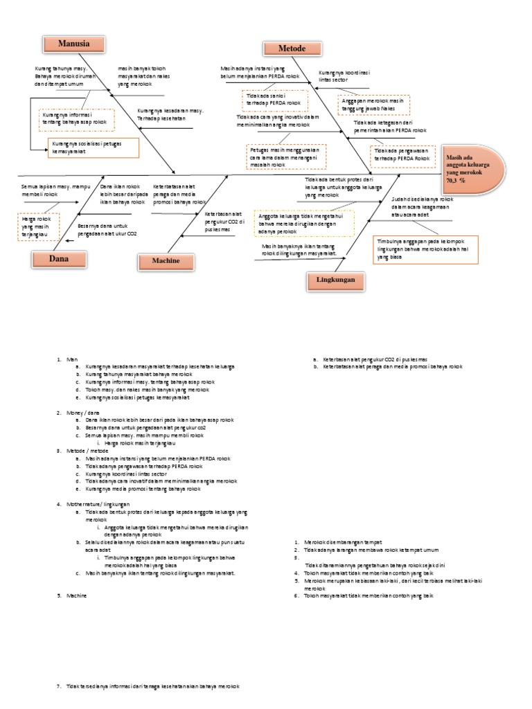 Mind Mapping Bahaya Merokok dalam Masyarakat | PDF