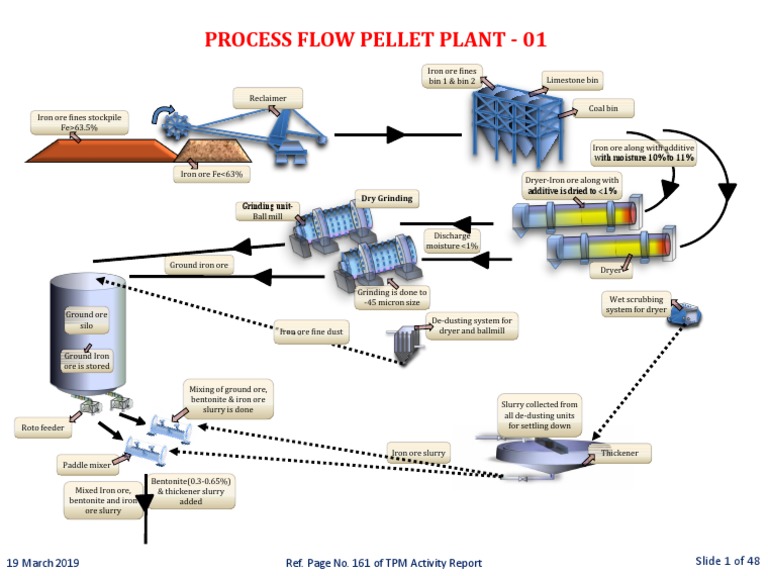 Process Flow Pellet Plant - 01: Dry Grinding | PDF | Mill (Grinding ...