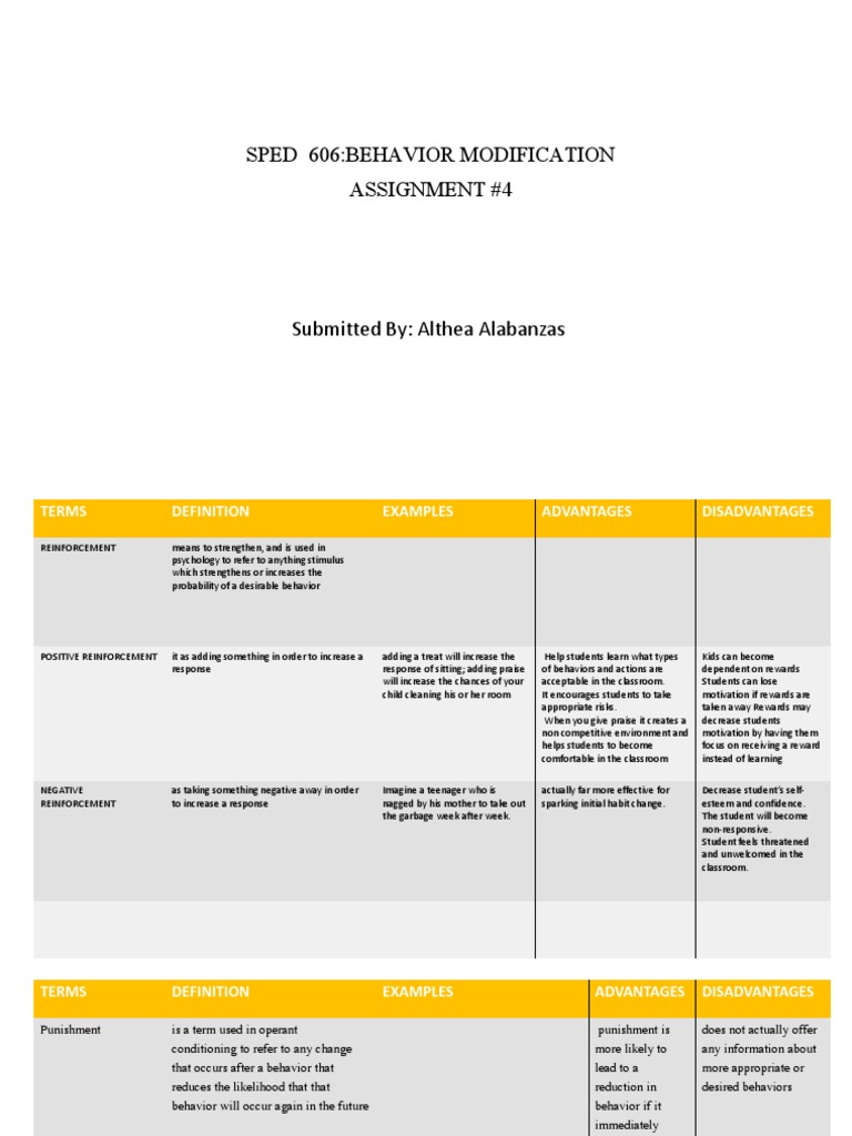 Sped 606:behavior Modification Assignment #4: Submitted By: Althea Alabanzas | PDF ...