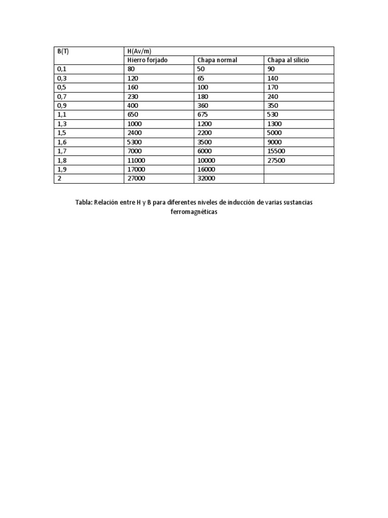Tablas B y H | PDF