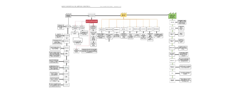 Mapa Conceptual Del Método Científico. | PDF | Método científico | Science