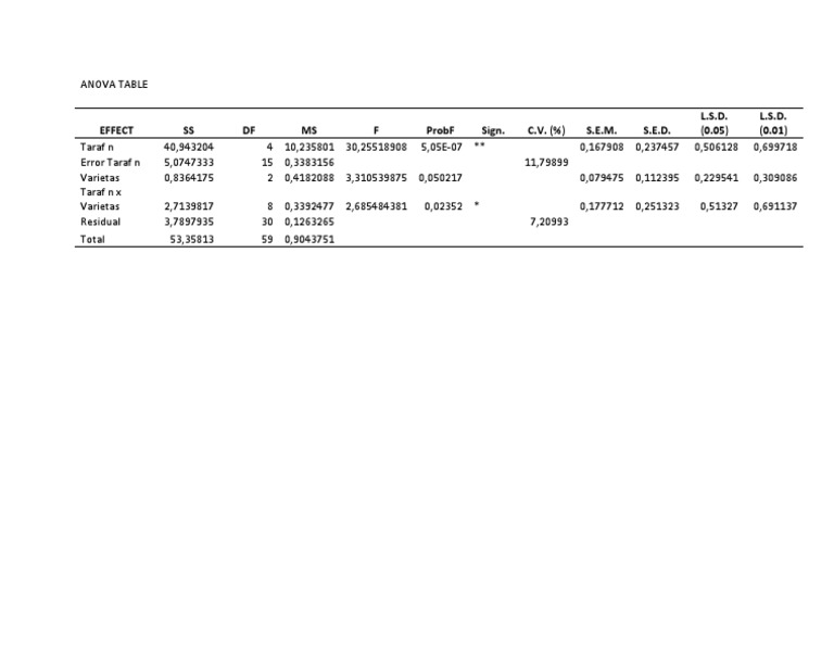 Anova Table | PDF