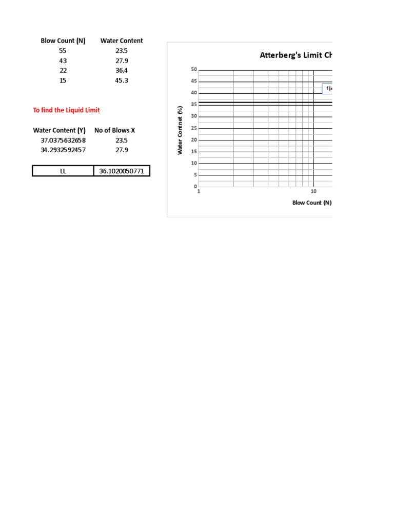 Atterberg's Limit Chart: To Find The Liquid Limit | PDF