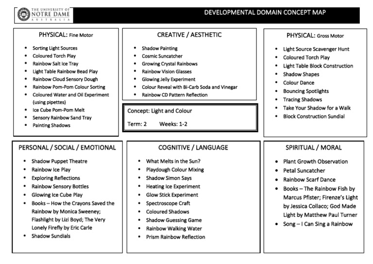Developmental Domain Concept Map 1 1 | PDF | Rainbow | Nature