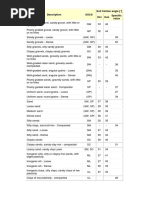 Soil Cohesion Values and Definitions | PDF | Silt | Clay