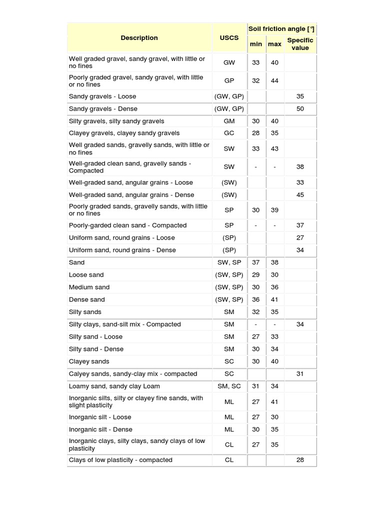 Soil Angle of Friction | PDF | Sand | Loam