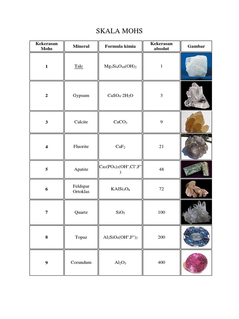 Skala Mohs | PDF | Minerals | Mineralogy