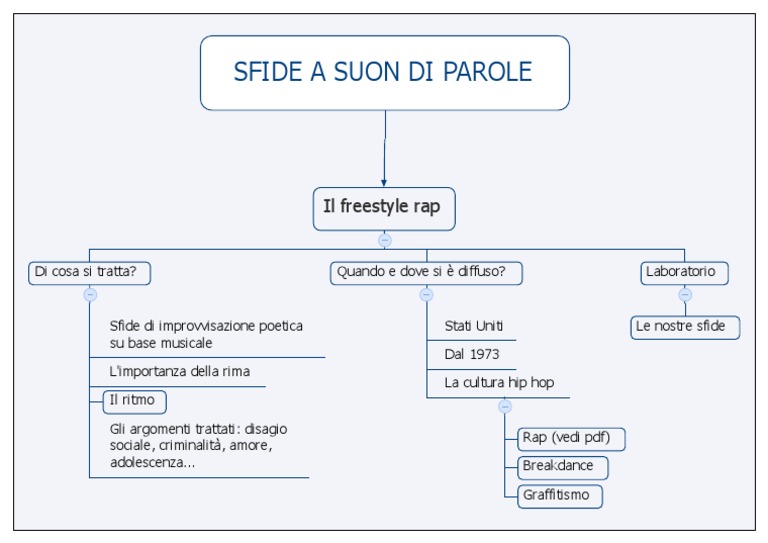 Rap - Mappa Concettuale PDF | PDF