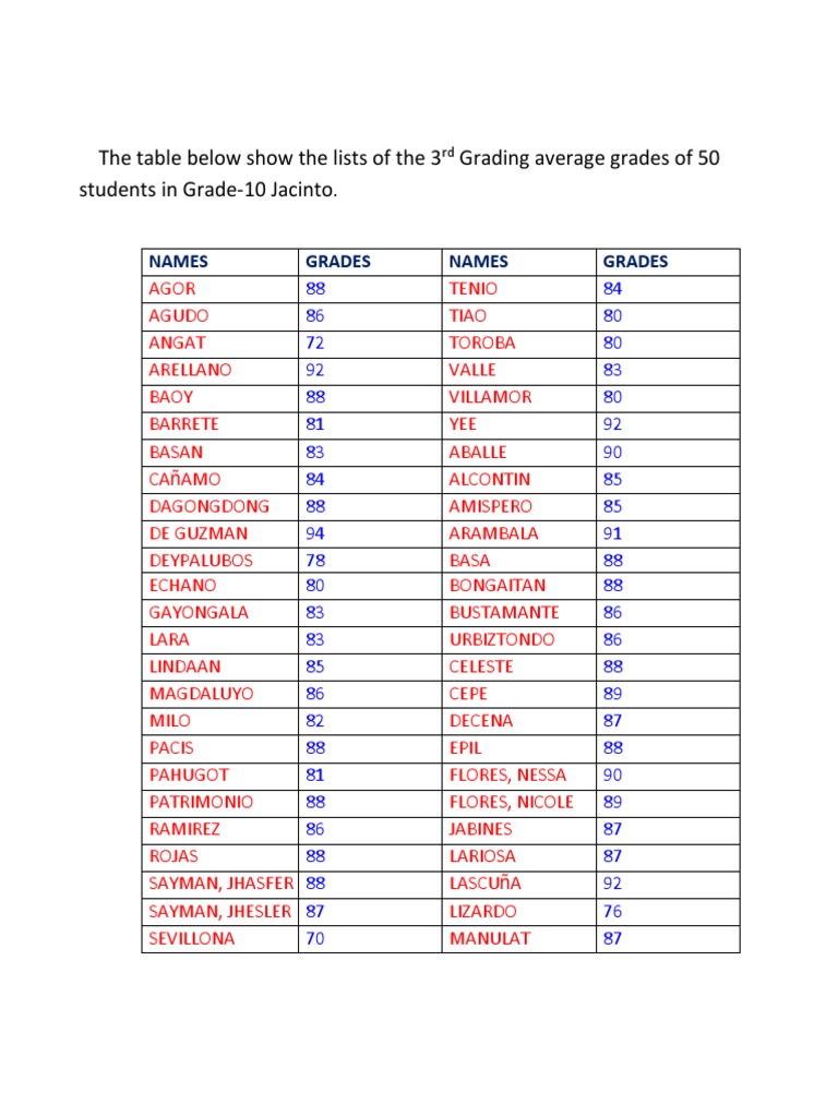 The Table Below Show The Lists of The 3 Grading Average Grades of 50 ...