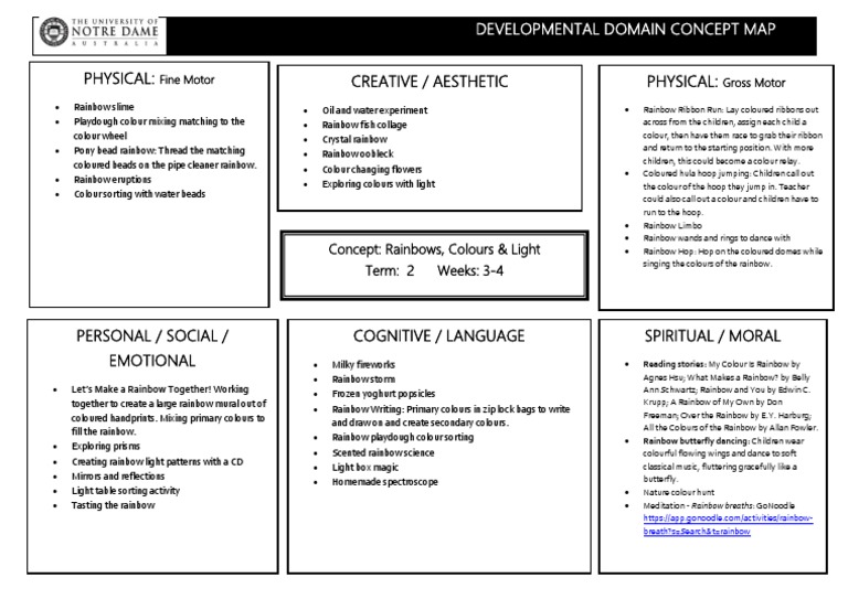 Developmental Domain Concept Map 1 | PDF | Rainbow | Cognitive Science