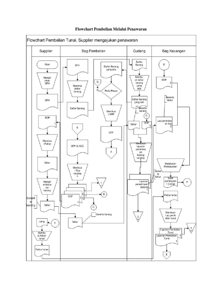Flowchart Pembelian Melalui Penawaran | PDF