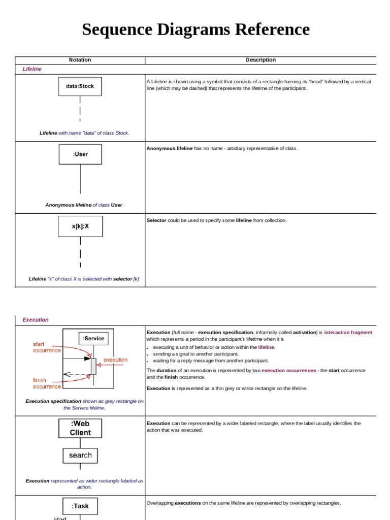 Understanding Sequence Diagrams: A Guide to Notation and Key Concepts ...