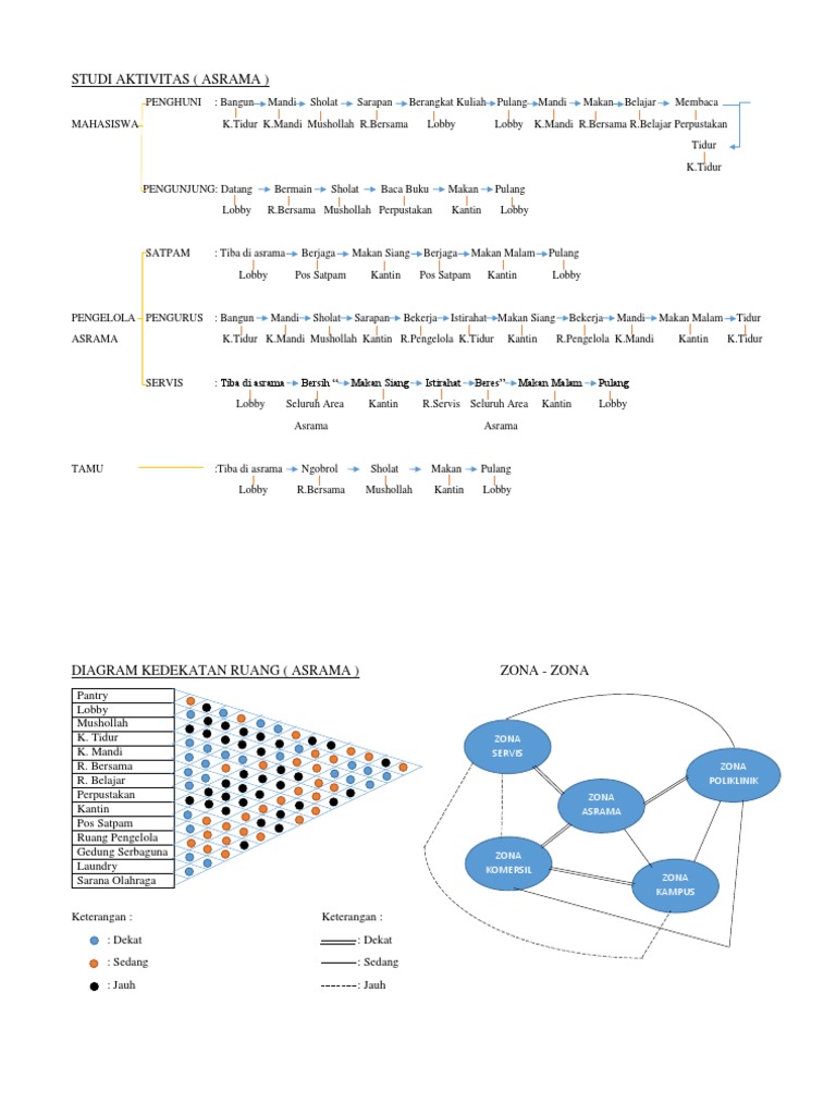 Studi Aktivitas, Kedekatan Ruang, Zona, Kebutuhan Ruang (Asrama) | PDF