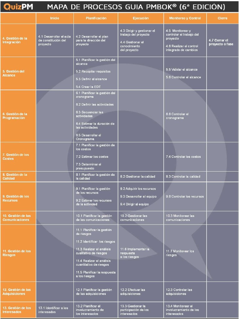 Mapa de Procesos PMBOK 6 Ed | Negocios