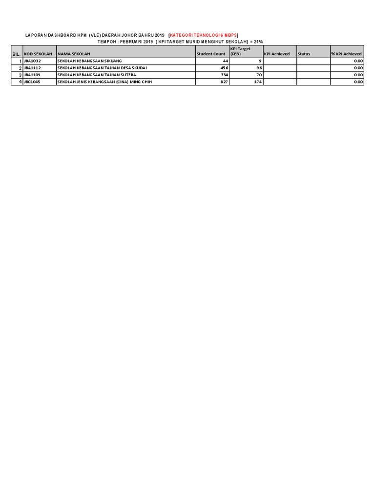 Laporan Dashboard KPM (Vle) - Februari - 6 Mbps | PDF