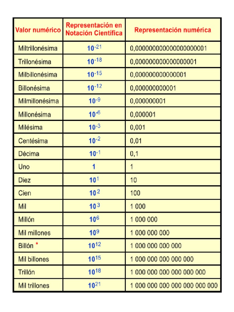 Tabla de La Notacion Cientifica | PDF