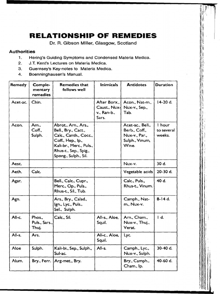 Relationship of Remedies DR Rgibson Miller PDF | PDF