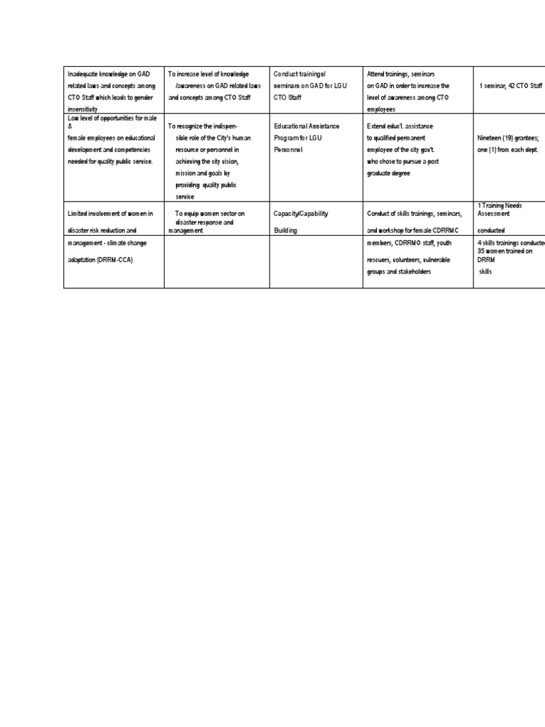 Inadequate Knowledge On GAD | PDF | Change | Employment