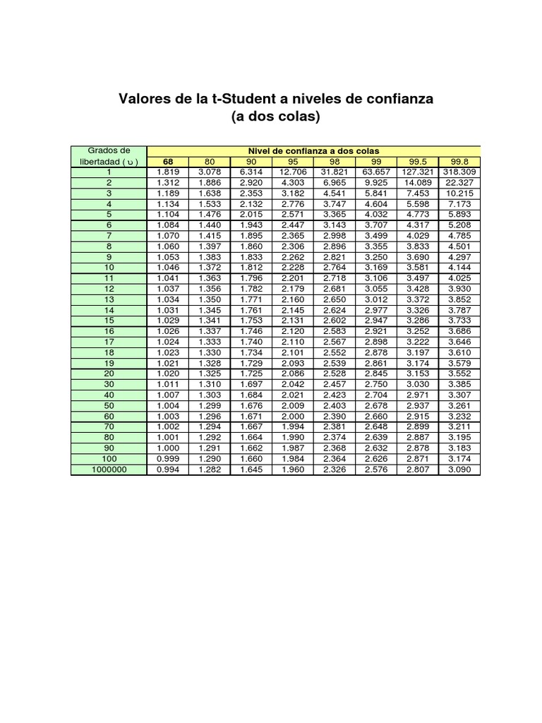 Valores de La T-Student A Niveles de Confianza (A Dos Colas) | PDF