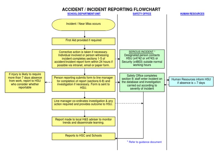 Accident and Incident Reporting Flow Chart | PDF | Accident (General ...